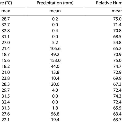 Meteorological Parameters During The Experiment Period From Erdemli Download Scientific Diagram
