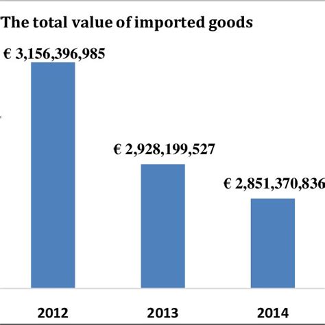 The Total Value Of Imported Goods Download Scientific Diagram
