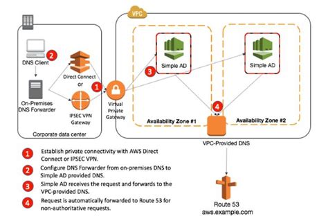 Cristian Critelli On Linkedin Cloudcomputing Awstechnology Dnsresolution Hybridcloud…