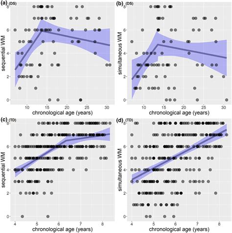 Regression Models Explaining Progress In Sequential And Simultaneous Wm