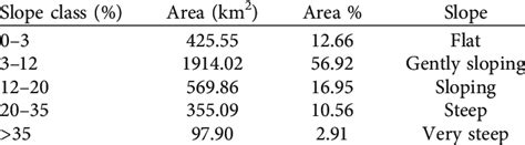 Slope Class In Ketar River Watershed Download Scientific Diagram