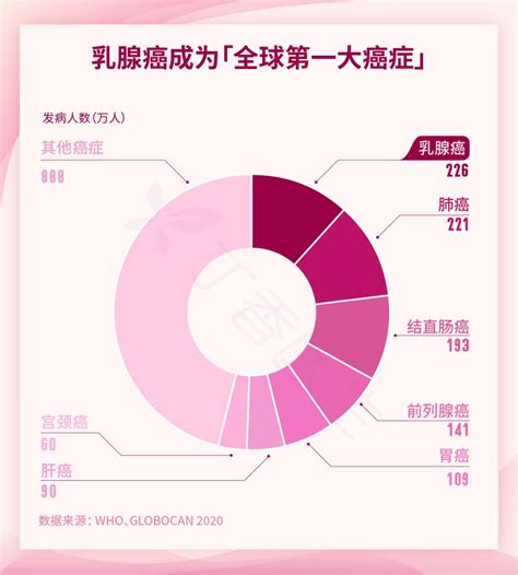 “全球第一大癌”盯上了中国女性，我们该做些什么？乳腺癌癌症新浪科技新浪网