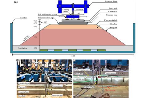 Full Scale High Speed Railway Test In Zju Zju Ihsrt Unit M A Download Scientific Diagram