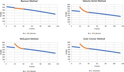 Newton Integration Methods For The Imputation Of Missing Positions