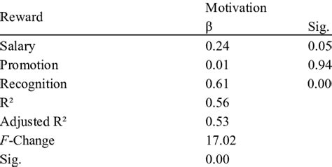 Multiple Regression Analysis Download Table