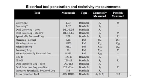 Resistivity Logs Well Logging Mahmoud Althini Pdf