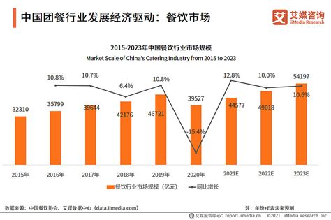 艾媒咨询 2021年中国团餐行业研究分析报告 iiMedia Research 艾媒咨询 数据显示2021年中国团餐市场规模为1 77万亿元