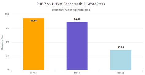 PHP Vs HHVM Benchmark Series WordPress LiteSpeed Blog