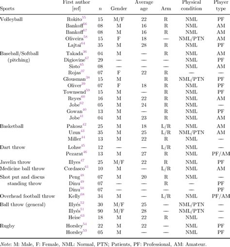 Summary Of The Anthropometrics Performance And Physical Functional