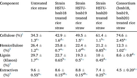 Major Composition Of Rice Straw Pretreated With Bacteria Download