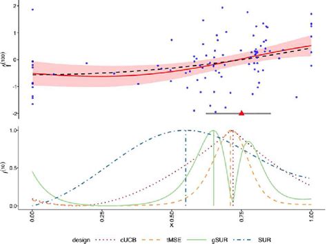 Comparison Of Acquisition Functions Upper Panel True Function F X