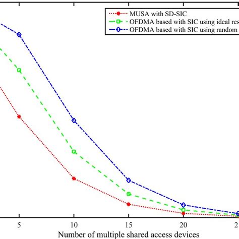 Energy Consumption Of Shared Access Devices For Musa And Ofdma Download Scientific Diagram