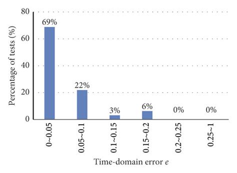 Time‐domain Error Distribution Diagram Of Different Test Cases