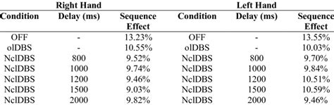 Sequence Effect Values Off Stimulation Off On Open Loop Dbs Oldbs