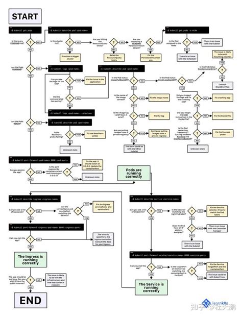 K8s Deployment可视化故障排查指南 知乎