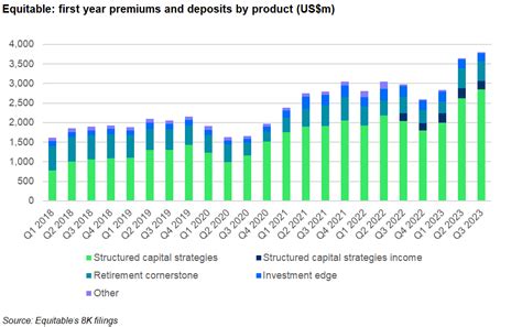 Equitable Flagship Structured Annuity Hits 28bn Aims At Further