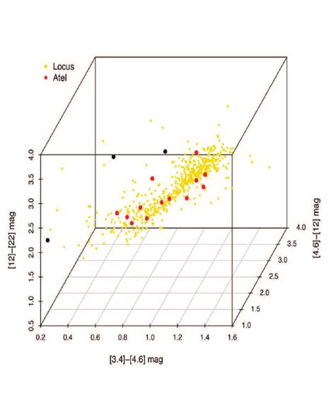 Plot Showing The 3 Dimensional Color Color Space Of Wise The Filled