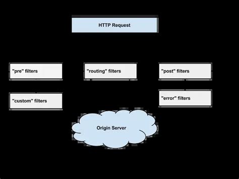 Github Xiaodsspring Boot Zuul Api Gateway Spring Boot Zuul Api Gateway