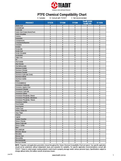 Ptfe Chemical Compatibility Chart Product Tf1570 Tf1580 Tf1590 Teadit 24sh Teadit 24b Tf 1510