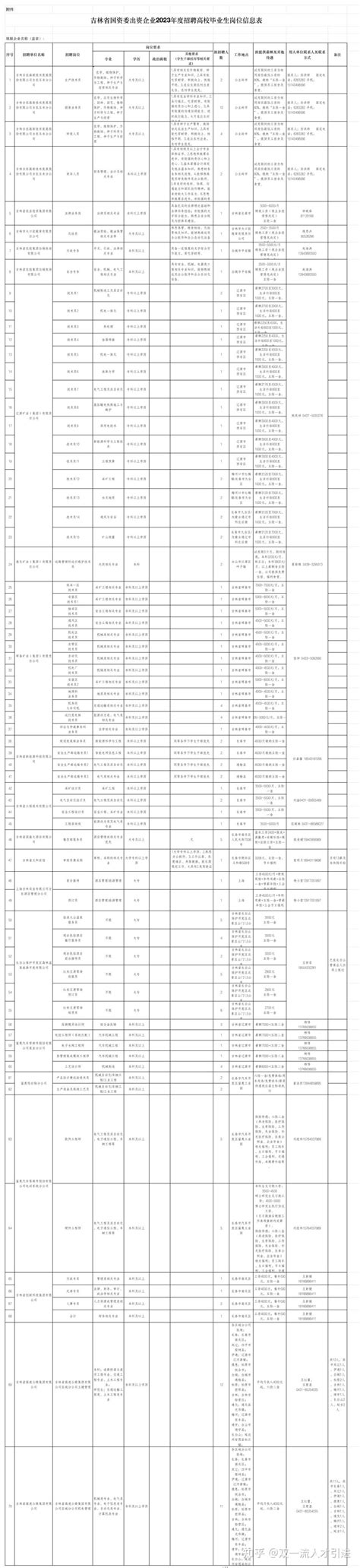 【吉林】吉林省国资委出资企业招聘160名高校毕业生公告 知乎