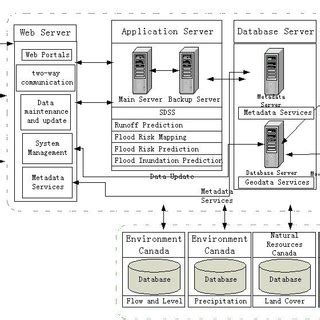 Flood Forecasting System Download Scientific Diagram