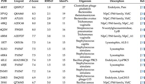 Structure Similarity Analysis Of Cpacp Sh3b6 Using Dali Server The Download Scientific Diagram