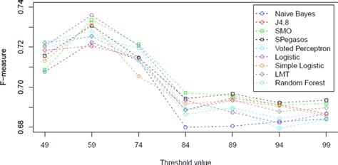 Classifier Effectiveness F Measure At Different Threshold Values Download Scientific Diagram