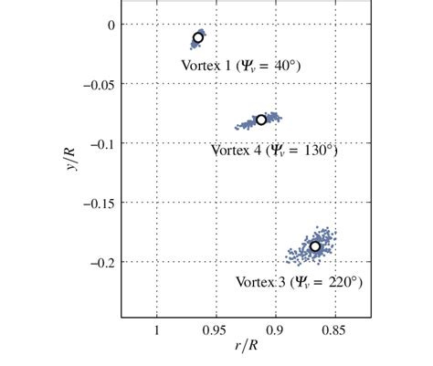 Location Of Vortex Centers At 40° Wake Age Using The Coq Approach