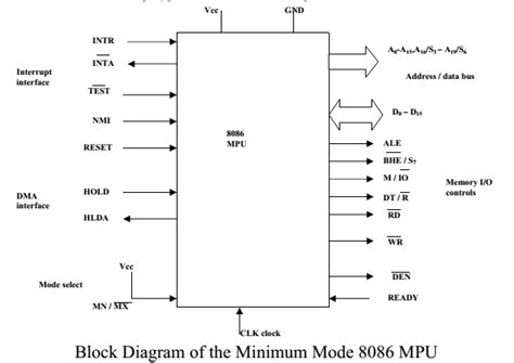 Microprocessor General Bus Operation Cycle Minimum Mode Examradar