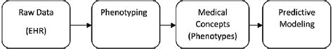 Computational Phenotyping Download Scientific Diagram