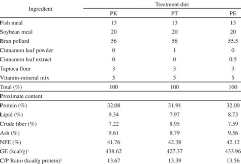 Diet Formulation And Proximate Contents Download Scientific Diagram