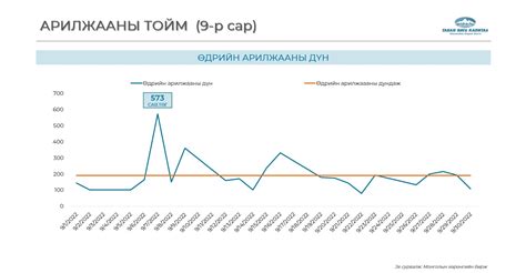 Өнөөдөр Биржид Биржийн арилжааны дүн өнгөрсөн сараас хоёр дахин өсжээ