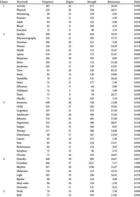 Centrality Measure Of Clustering Network Download Scientific Diagram