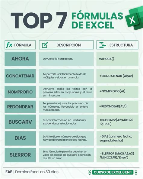 Top 7 Que Debes Saber De Las Fórmulas De Excel📌 En 2025 Tecnologias De La Informacion Y