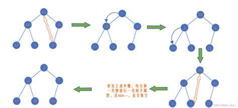 数据结构初:二叉树的顺序存储——堆树的顺序存储算法 Csdn博客 数据结构初:二叉树的顺序存储——堆树的顺序存储算法 Csdn博客