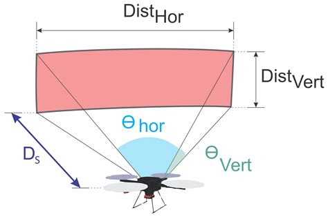 Sensors Free Full Text A Framework For Coverage Path Planning