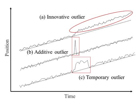 Outliers Are Classified Into Three Types Based On The Risks They Pose