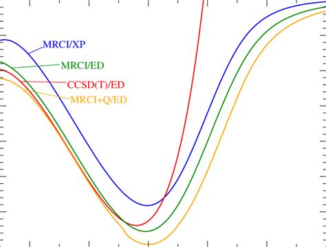 Ab Initio Dipole Curves For The Ground X 1 Σ Term Computed In The