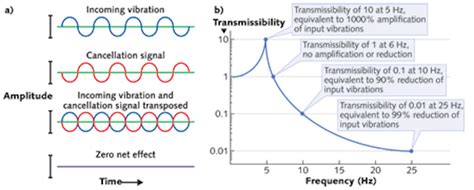 vibration control systems active vibration isolation know the options