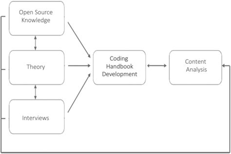 Iterative Process For Code Handbook Development Decuir‐gunby Et Al