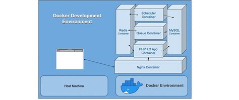 Setting Up A Docker Environment For Laravel Development