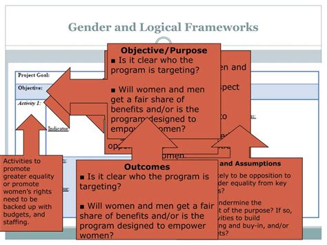 Ppt Gender Sensitive Monitoring And Evaluation Powerpoint