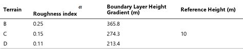 Table 1 From Simulation Of Atmospheric Boundary Layer Wind Tunnel Of Universidad Del Valle