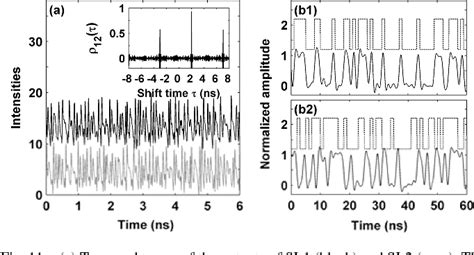 Figure 1 From Chaos Synchronization And Communication In Mutually