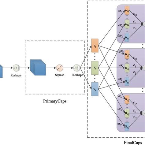 a typical capsnet architecture download scientific diagram