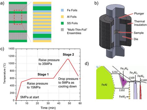A The Metal Foils Stack Configuration For Synthesizing The Eutectoid Download Scientific