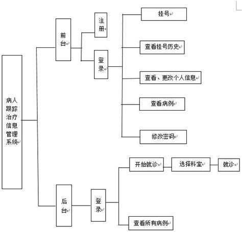基于javaee的病人跟踪治疗信息管理系统毕业设计论文患者跟踪治疗信息系统的设计毕设论文国外研究现状3500字 Csdn博客