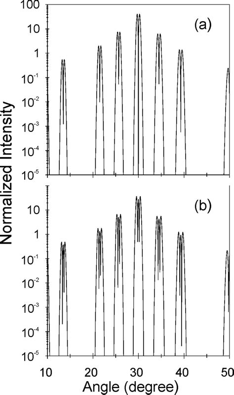 Diffraction Patterns Of Hermite Gaussian Beams At The Angle Of