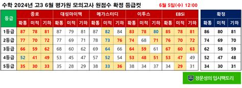 2024년 6월 모의고사 원점수 확정 등급컷 고3 평가원 국어 수학 사탐 과탐 네이버 블로그
