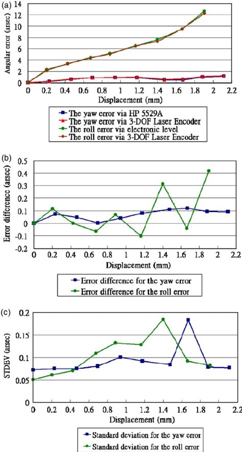 ͑ A ͒ Calibration Results ͑ B ͒ Error Difference And ͑ C ͒ Standard Download Scientific